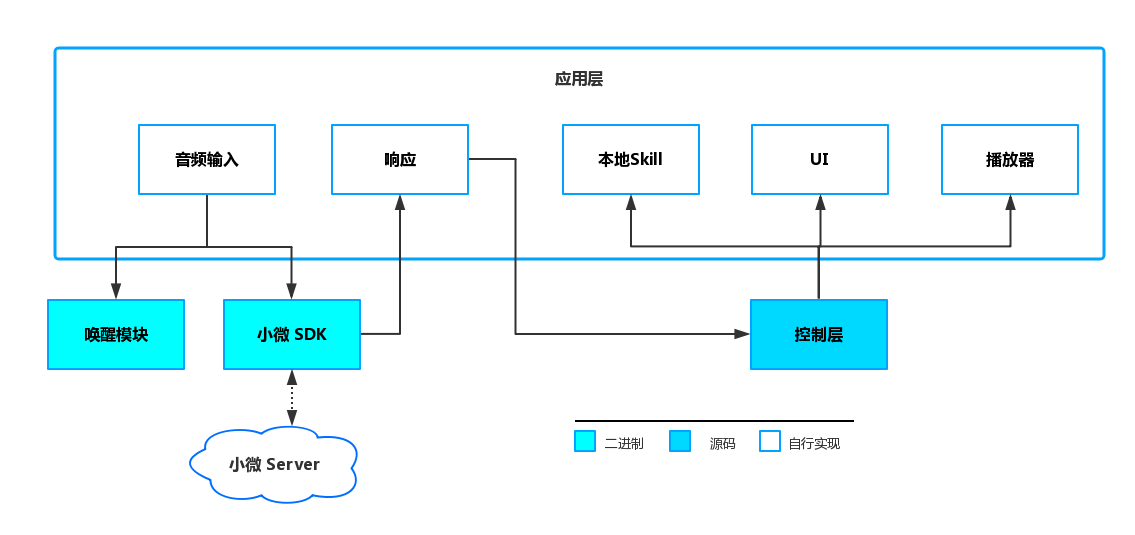 Github Jinkailongxiaowei Device Sdk 腾讯云小微设备端 Sdk，为设备赋予人工智能语音能力，目前支持 Android 和 Linux 平台。 